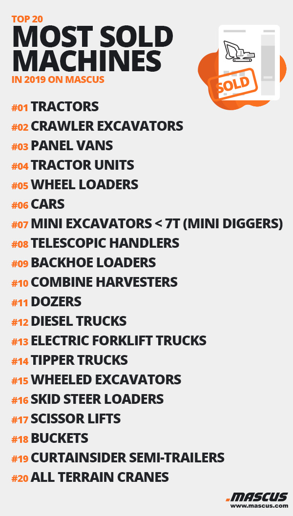 Rapport: Mest populære maskiner i 2019 | Mascus Blog Denmark