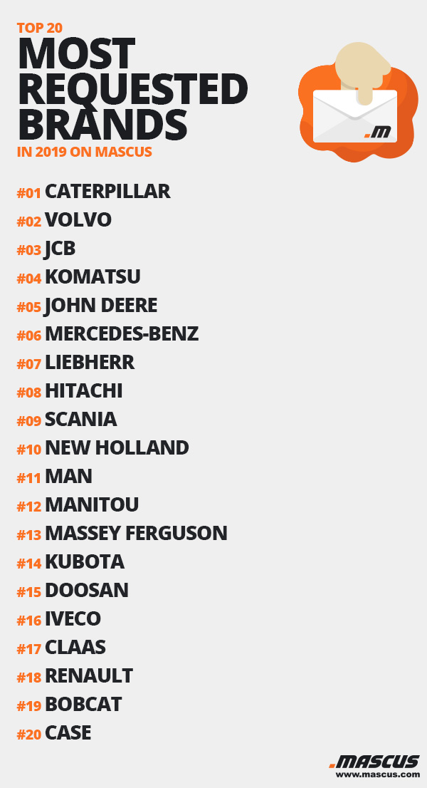 Rapport: Mest populære maskiner i 2019 | Mascus Blog Denmark