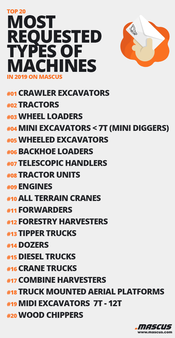 Rapport: Mest populære maskiner i 2019 | Mascus Blog Denmark